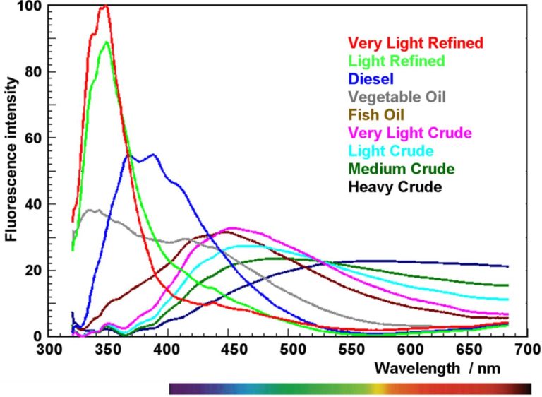 Oil-in-Water & Fluorescence Measurement Solutions