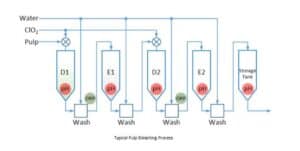 Delignification, Bleaching, and Pulp Stock Preparation: An Overview for Paper Manufacturers ...