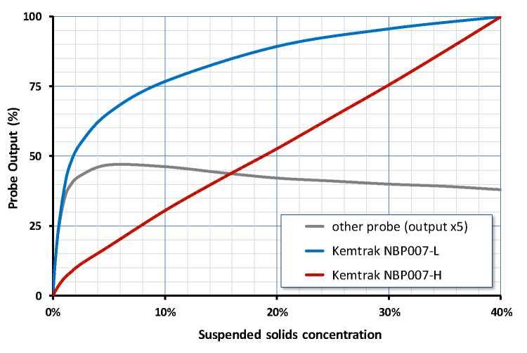 Solids Concentration Measurement Solutions - South Fork Instruments