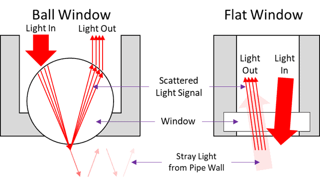 Process Sensor & Housing Solutions - South Fork Instruments